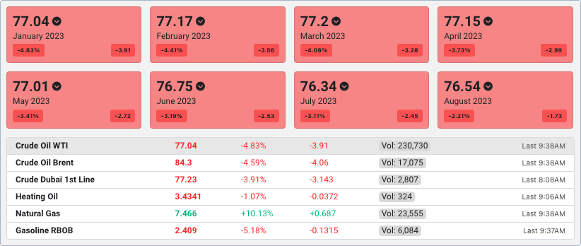 Today’s oil and gas prices and news | Hart Energy